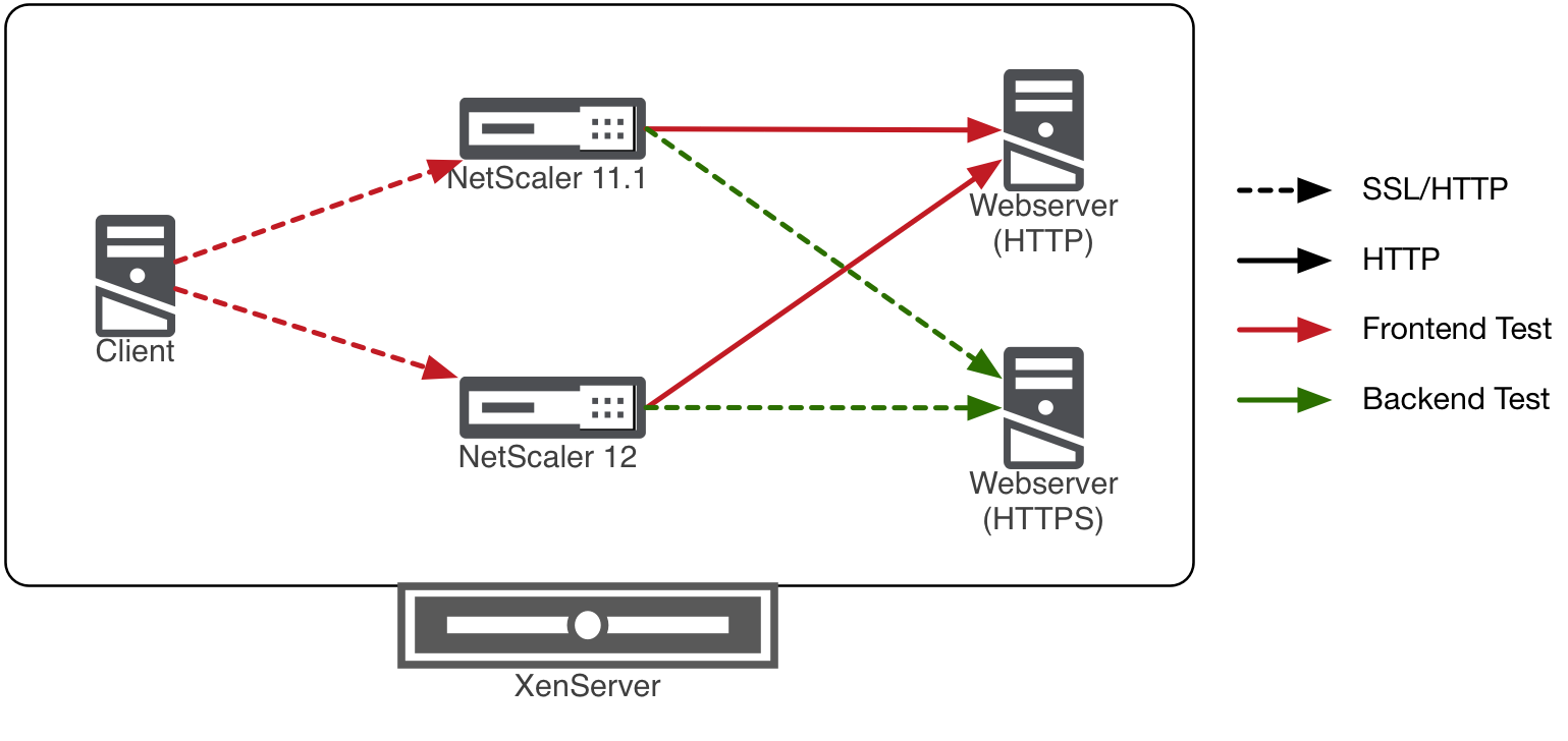 NetScaler 12 SSL Performance: A Benchmark Test – NerdScaler