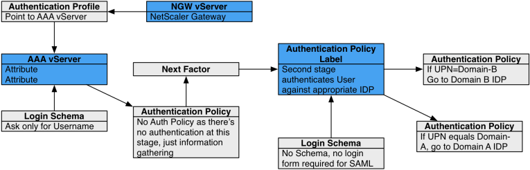 NetScaler Gateway: SAML with multiple IDPs using nFactor – NerdScaler
